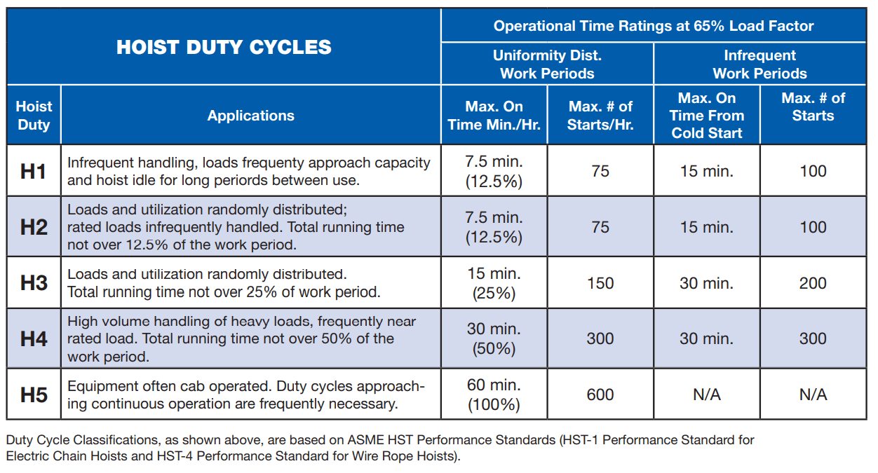Hoist Selection : Choose What's Best for You | CraneWerks
